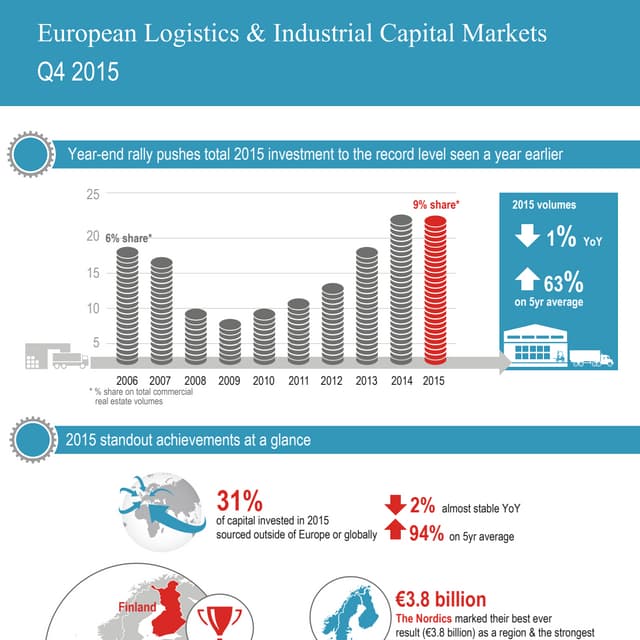 European Logistics & Industrial Capital Markets Q4 2015 | PDF