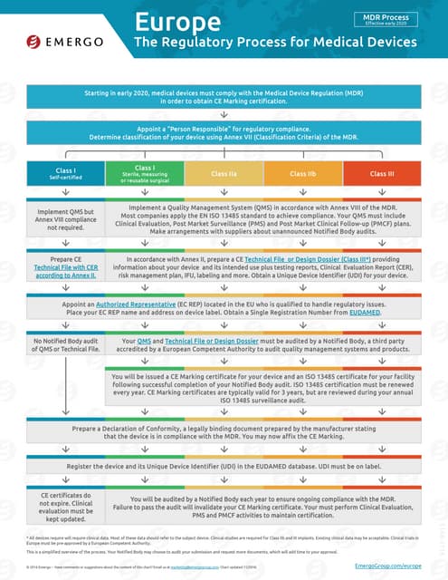 US FDA medical device approval chart - Emergo | PDF