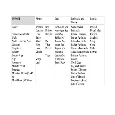 Europe List of Geographical Features | DOC