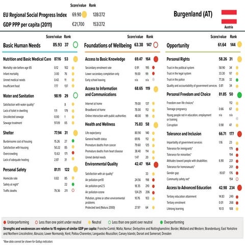 European Union Regional Social Progress Index Scorecards | PPT