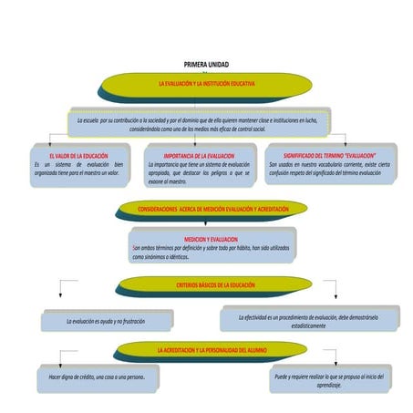 La evaluación de organizador graficos | DOCX