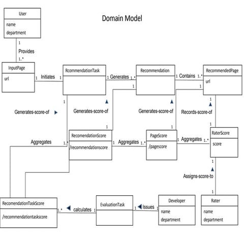 Evaluation Domain Model | PPT