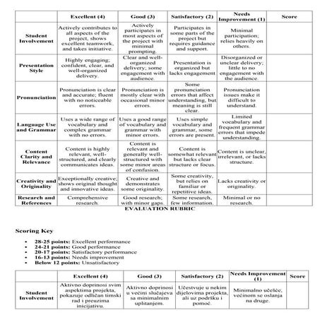 Evaluation rubric - Project work - VIIth grade | PDF