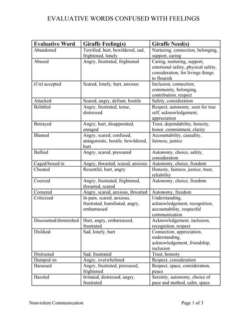 Feelings list nonviolent communication | PDF | Illegal Drugs, Tobacco ...