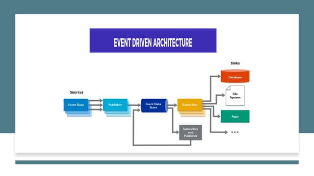 Event Driven Software Architecture Pattern | PPT Event Driven Software Architecture Pattern | PPT