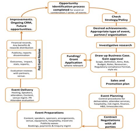 Event management | PPTX | Events