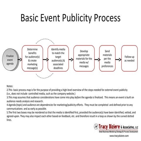 Basic Process for Promoting an Event | PPT