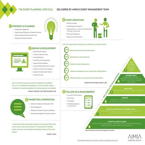 The Event Planning Lifecycle | PDF