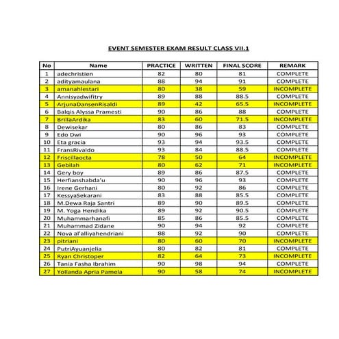 Event semester exam result Grade VII Academic Year 2012/2013 | DOCX