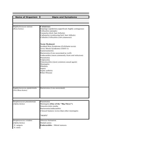 Every bug, its presentation, virulence, and treatment (NOW AMENDABLE) | PDF