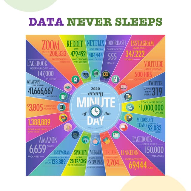 Data never sleeps - Here is What Happens Every 60 Seconds on the ...
