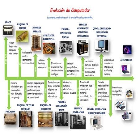 Evolución de Computador.pdf