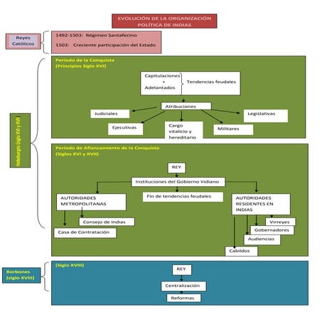 Evolución de la organización política colonial esquema | DOCX