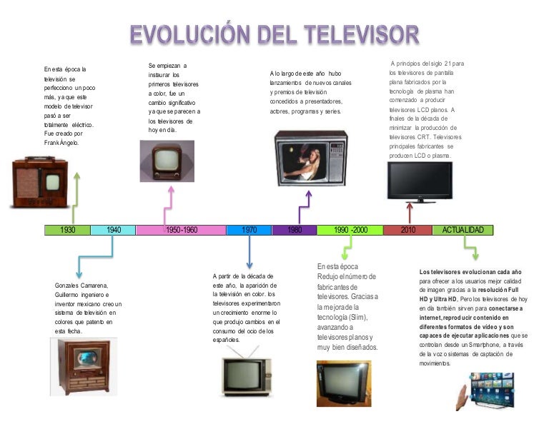 Evolución del televisor