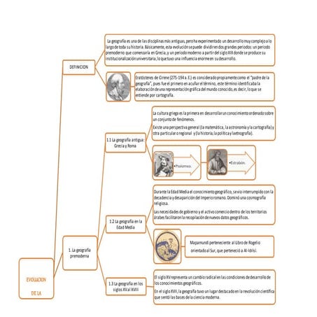 Evolucion De La Geografia Docx
