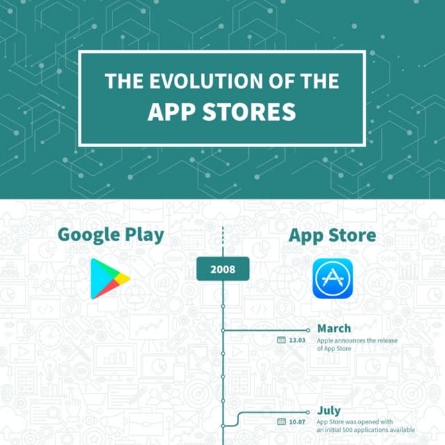Infographic: The Evolution of The App Stores | PDF