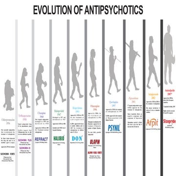 Evolution of antipsychotics | PDF