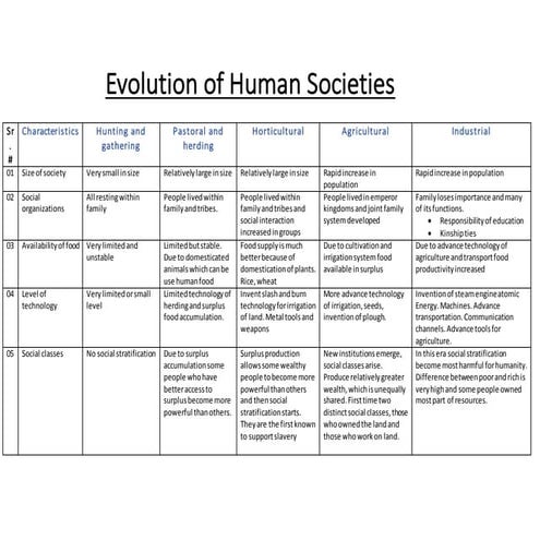 Evolution of Human Societies | DOCX