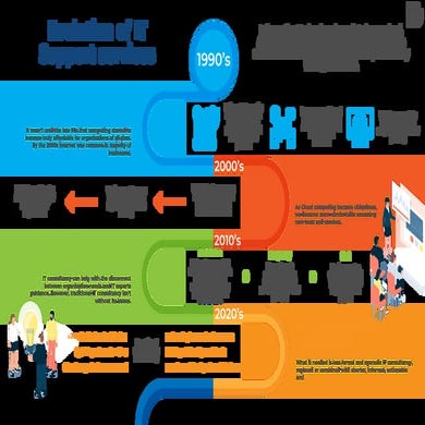 Evolution of it support services | PPT
