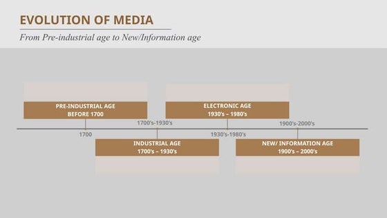 Timeline - Evolution of Media | PPT