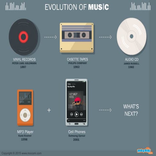 The Evolution of Music – Mocomi Kids | PDF | Music | Entertainment