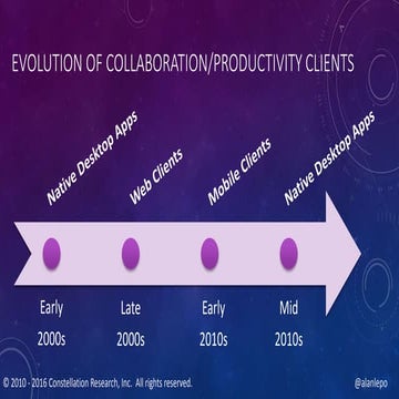 Evolution of Productivity Clients | PPTX