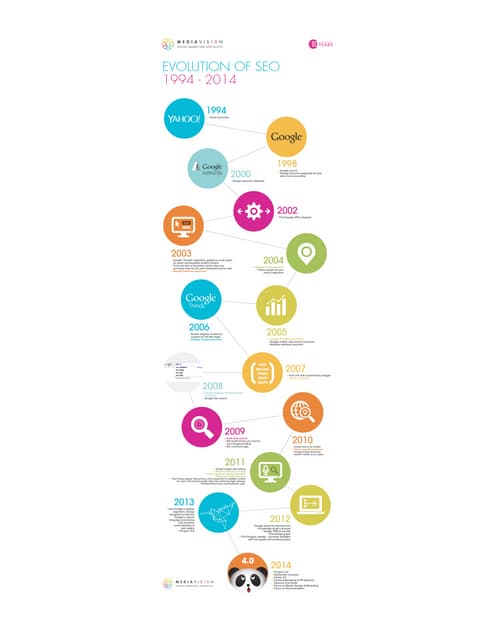 Evolution of Google | PDF