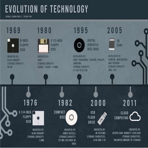Evolution of Technology | PPT