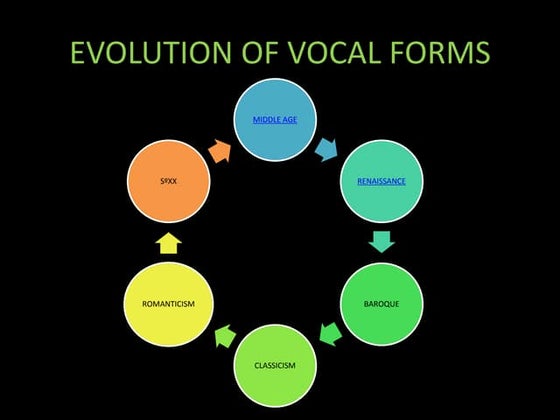 Classification of human voice | PPTX