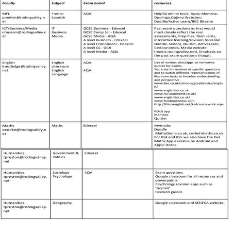 Exam board info | PPTX | Secondary Education | Education