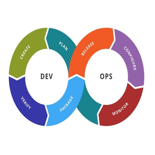 Example DevOps Lifecycle | PPT