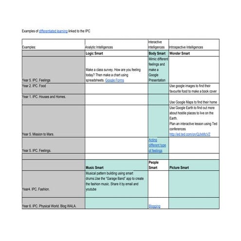 Examplesofdifferentiatedlearninglinkedtothe ipc | PDF