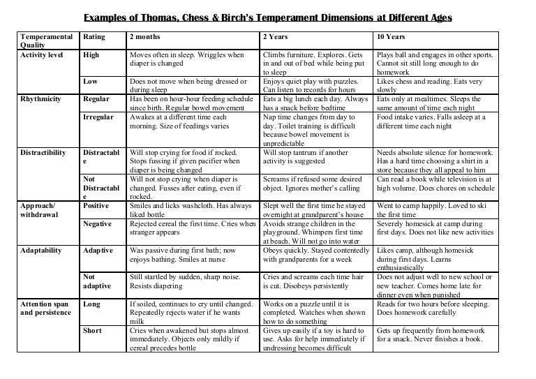 Dimesions Of Temperament