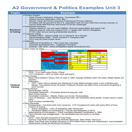 A2 Edexcel Government & Politics Unit 3 examples and case studies | DOCX