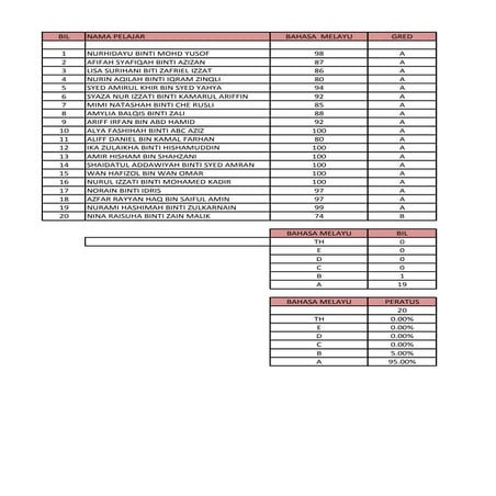 Contoh Jadual Markah peperiksaan akhir tahun | PDF