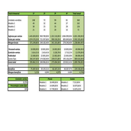 Excel ejercicio 4 | PDF | Sales | Business