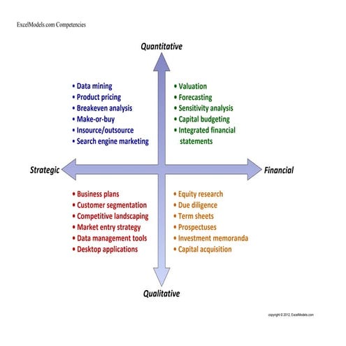 Excel Models Competencies | PPT