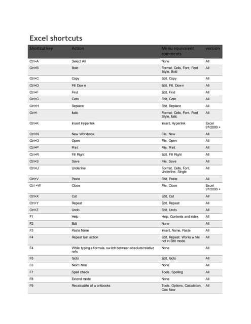 Microsoft excel shortcut keys | PDF