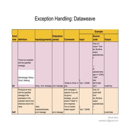 Exception Handling _ Dataweave for mule esb | PDF