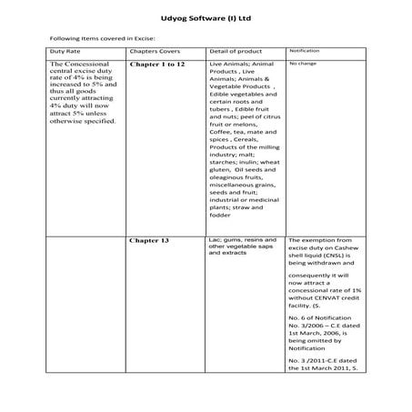 Excise Duty Introduced On New Items | PDF | Commodities | Economy