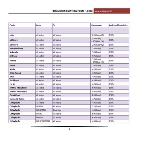 Exclusive Commission Structure - International Flights | PDF
