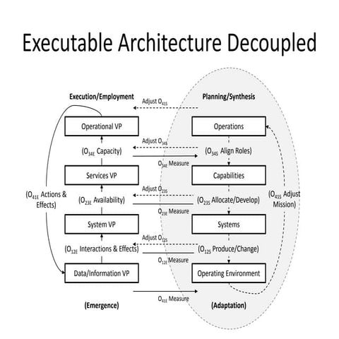 Executable architecture decoupled | PPT