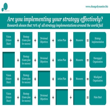Key components required for implementing strategy effectively | PPT