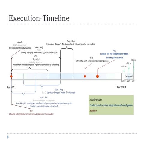 Execution timeline - CSA I | PPTX