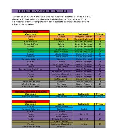 Exercicis del 2010 a la FECT | PDF