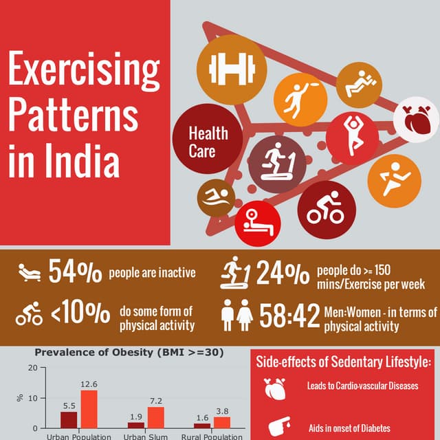 Exercising Patterns in India | PDF