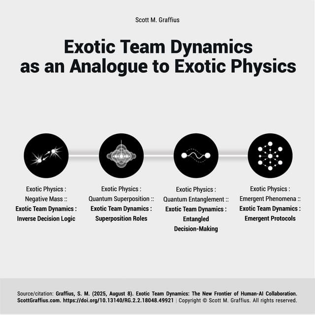 Exotic Team Dynamics as an Analogue to Exotic Physics | PDF
