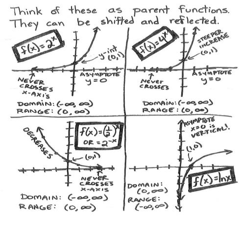 Exponential and Logarithmic Parent Graphs | PDF