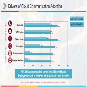 Adoption of Cloud communications a clear differentiator in the life of ...