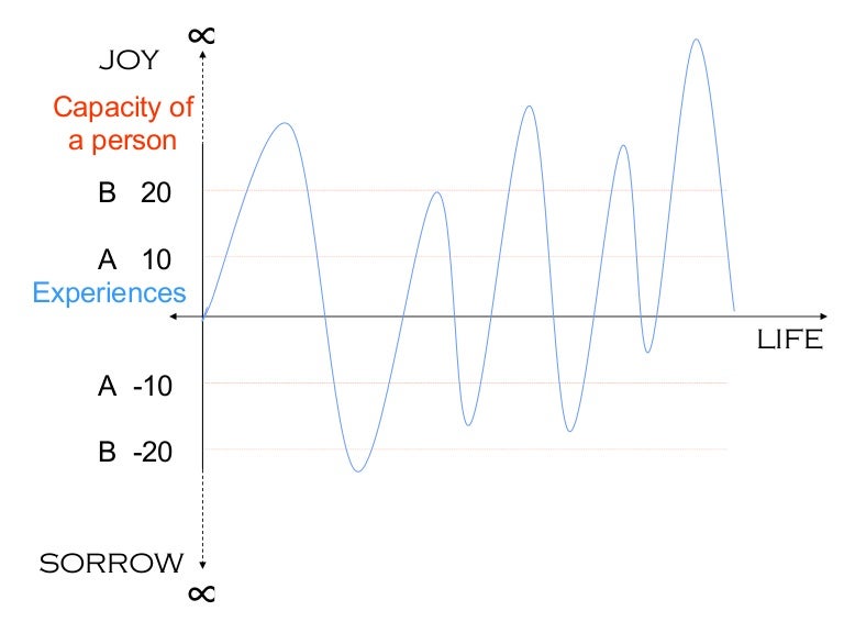 Experience Chart Edited